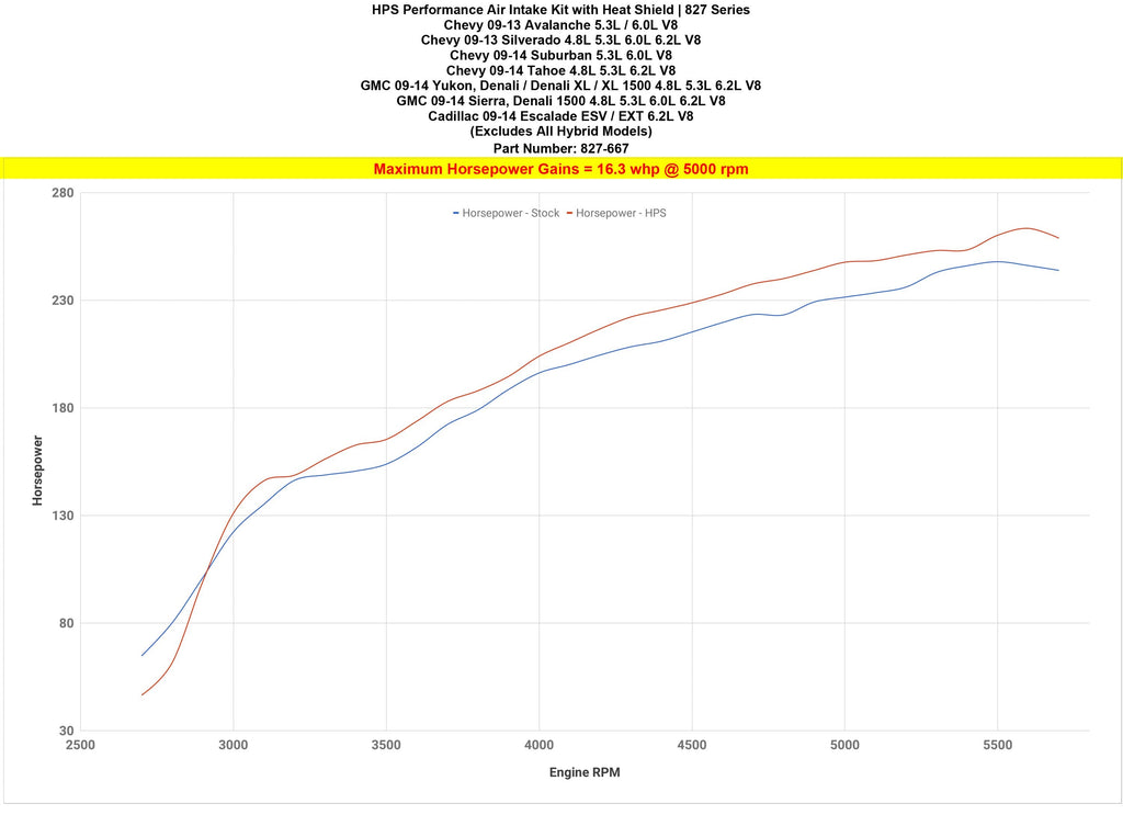 HPS Shortram Air Intake Kit 2009-2014 Cadillac Escalade 6.2L V8, Inclu ...
